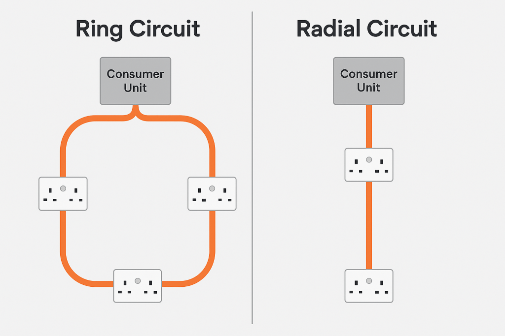 Do Sockets Have to Be Wired on a Ring Circuit? | UK Socket Wiring ...